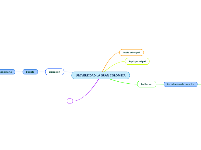 UNIVERSIDAD LA GRAN COLOMBIA - Mind Map